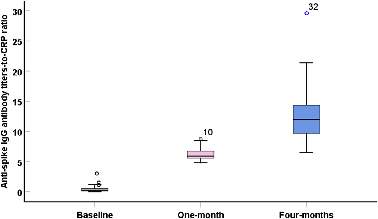 SEBM | The correlation between pro- and anti-inflammatory cytokines and ...