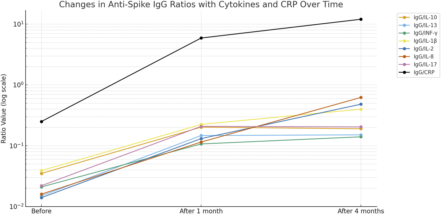 SEBM | The correlation between pro- and anti-inflammatory cytokines and ...