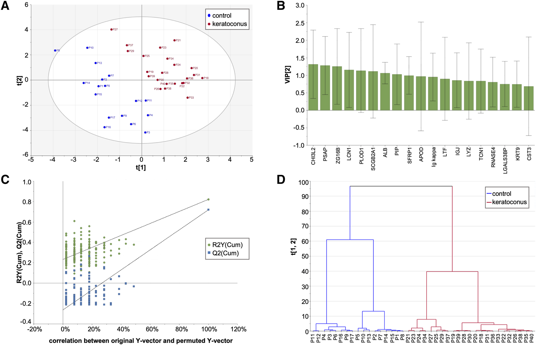SEBM | Tear proteomic analysis in keratoconus patients and potential ...